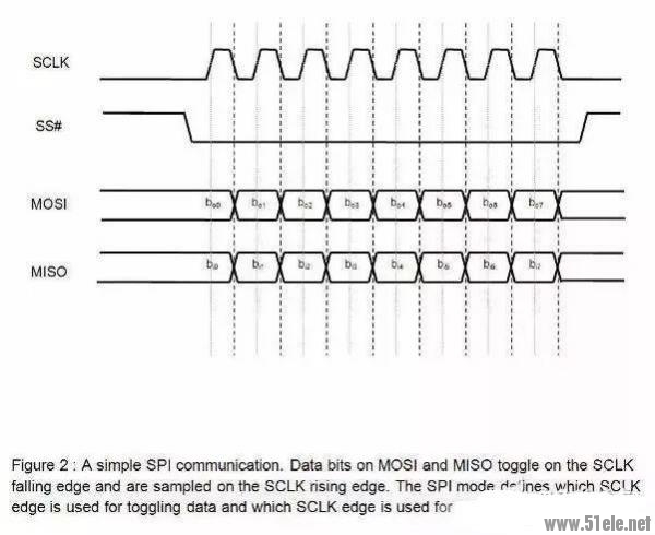 Deep analysis: What is the difference between IIC and SPI bus protocol? - Programmer Sought