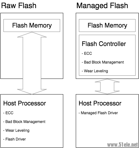 eMMC 原理 ：Flash Memory 简介_写emmc前为什么不用擦除-CSDN博客